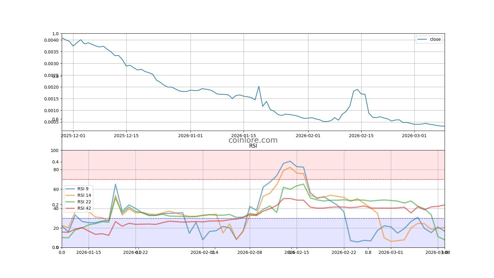 VinuChain RSI indicator