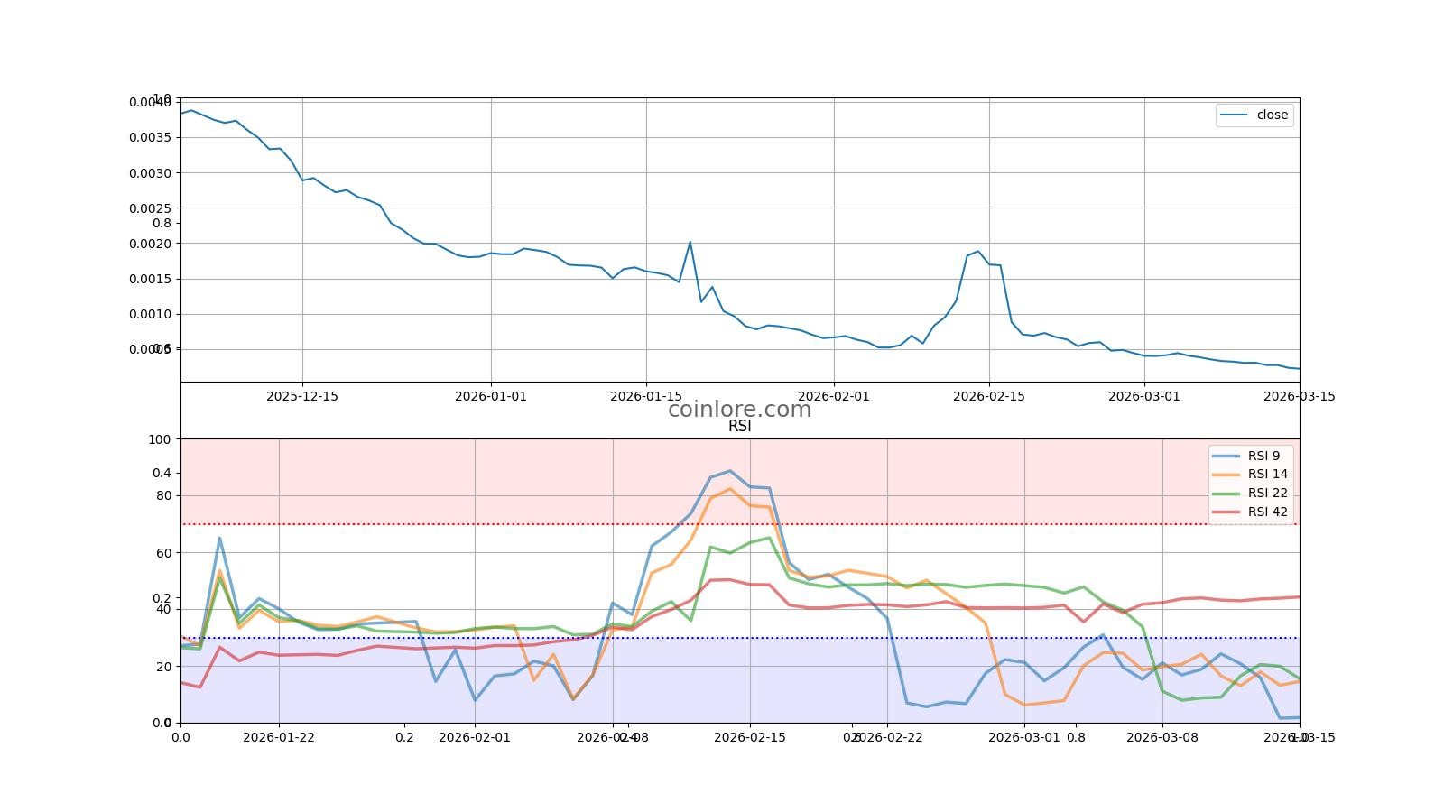 VinuChain RSI indicator
