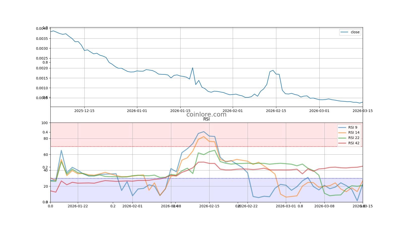 VinuChain RSI indicator