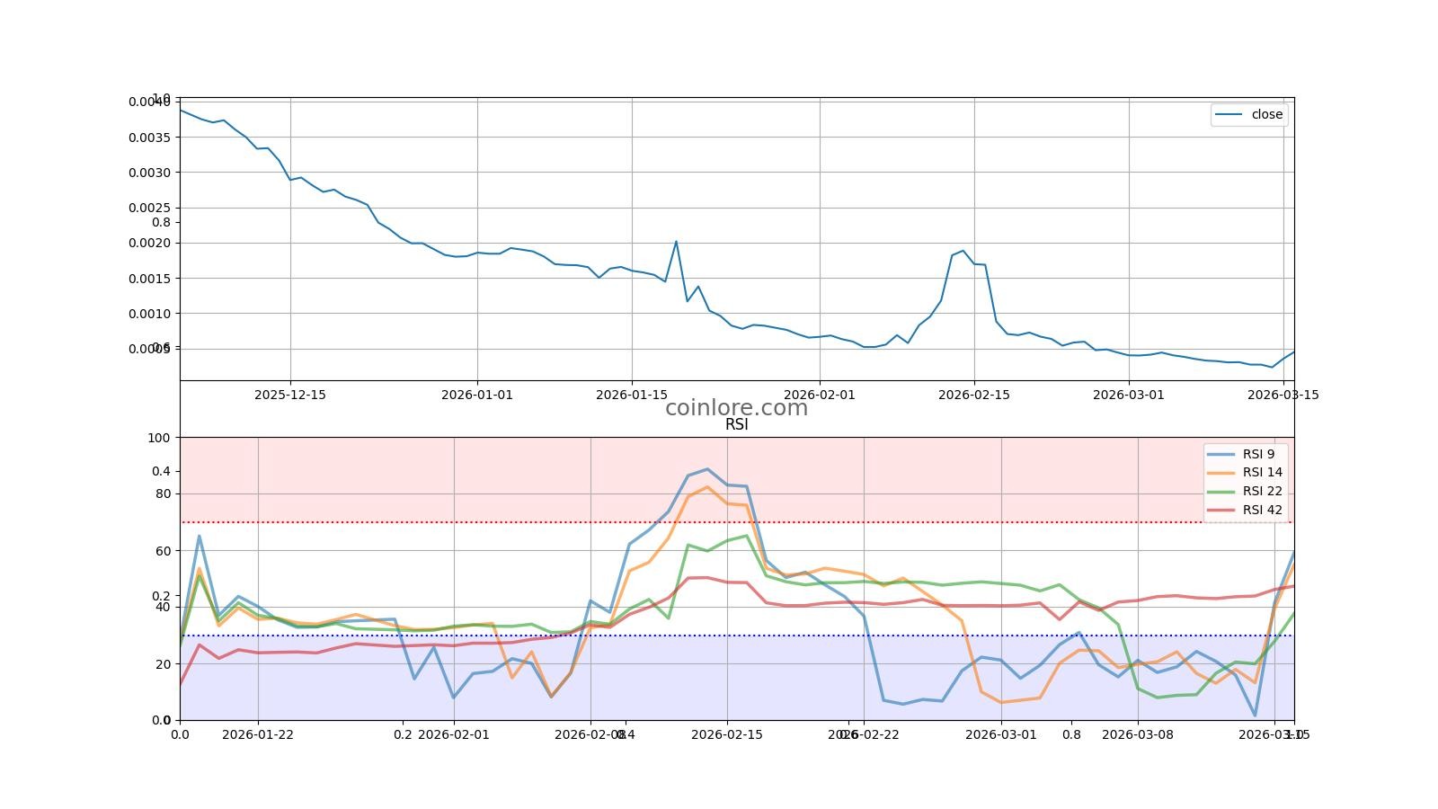 VinuChain RSI indicator