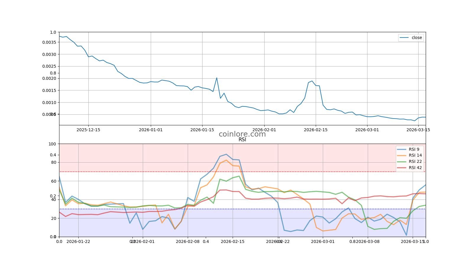 VinuChain RSI indicator
