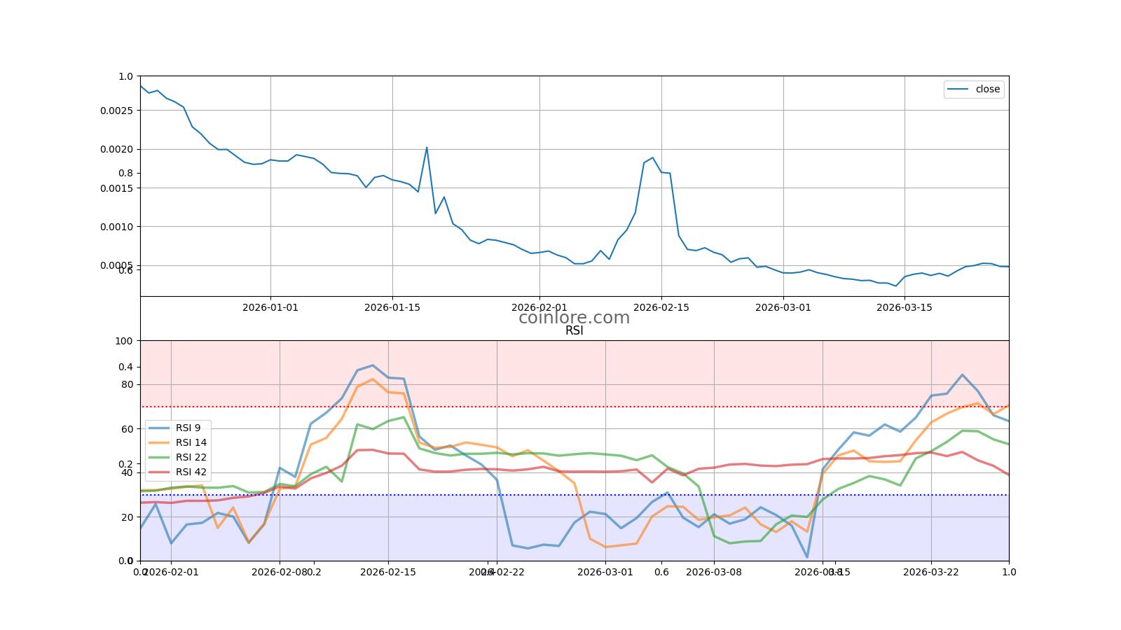 VinuChain RSI indicator