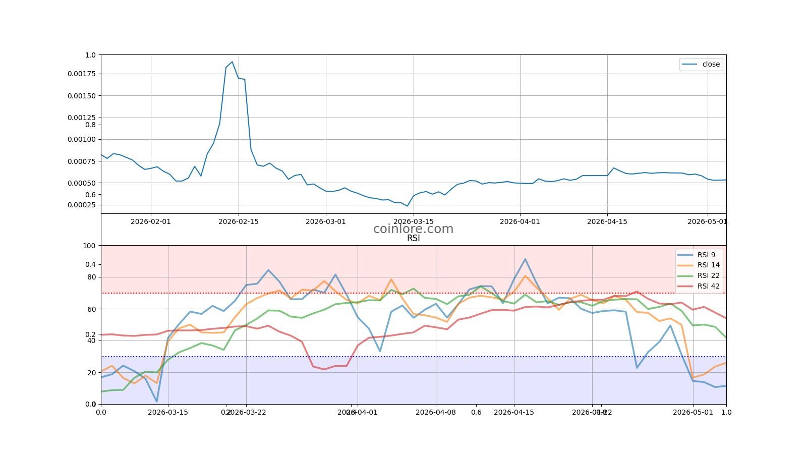 VinuChain RSI indicator
