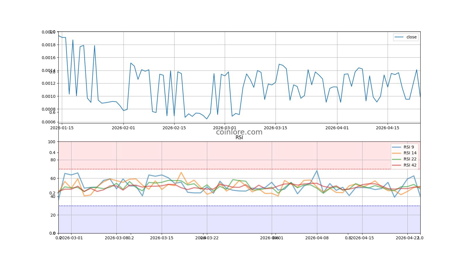 VINYL RECORDS TOKEN RSI indicator