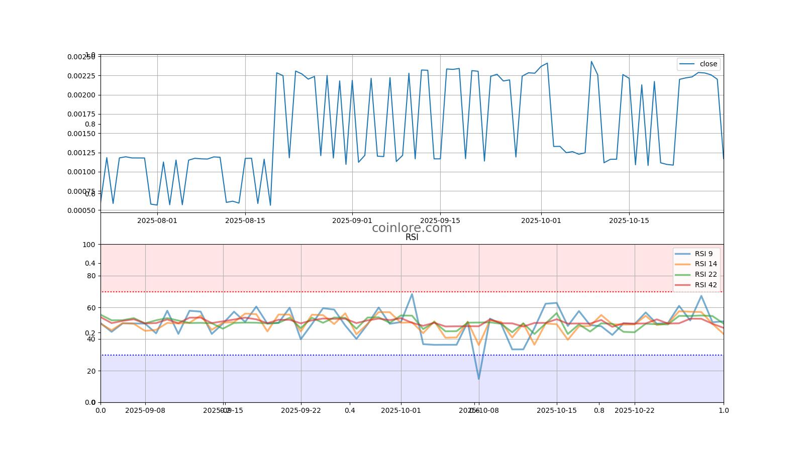 VINYL RECORDS TOKEN RSI indicator