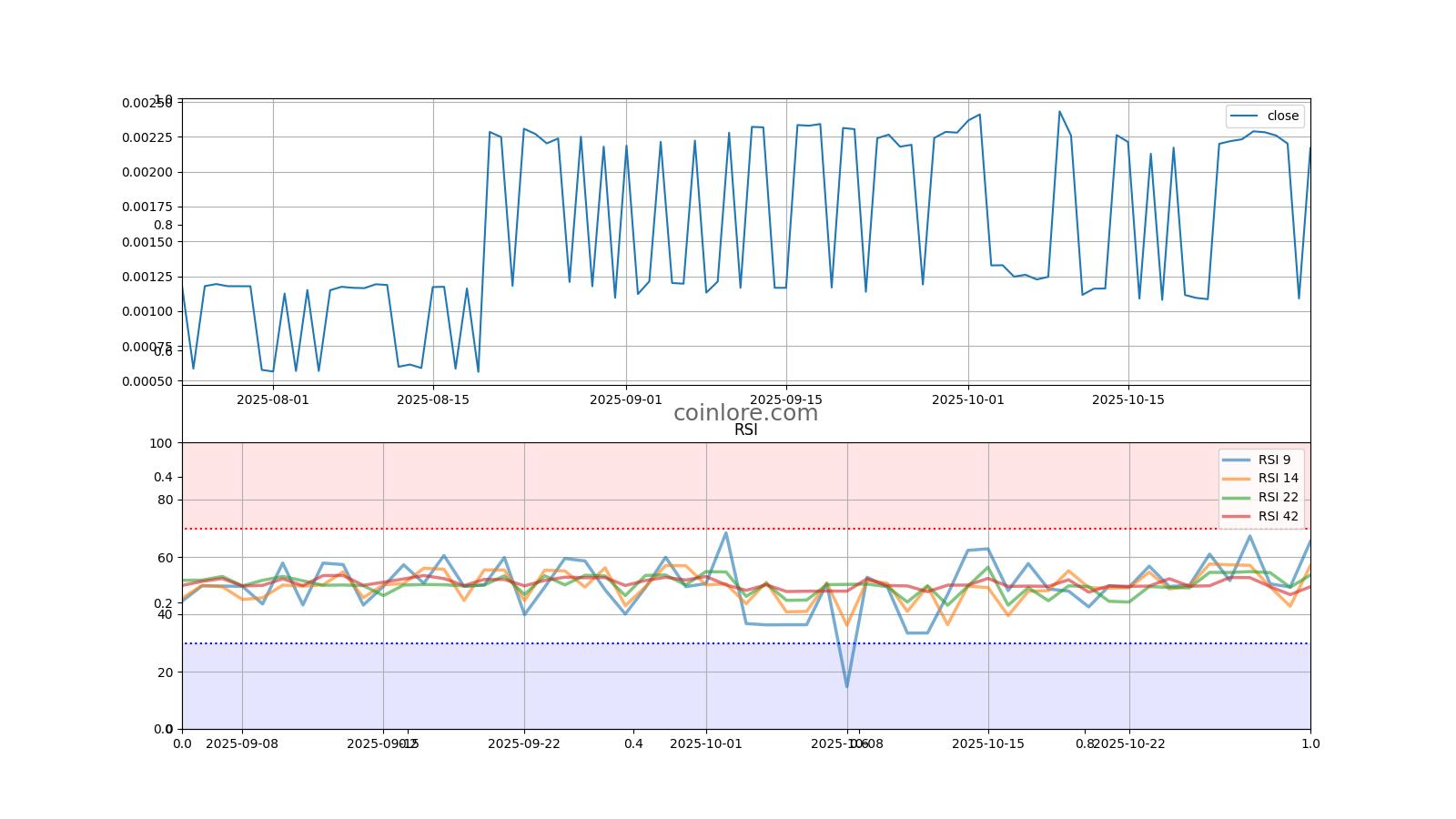 VINYL RECORDS TOKEN RSI indicator