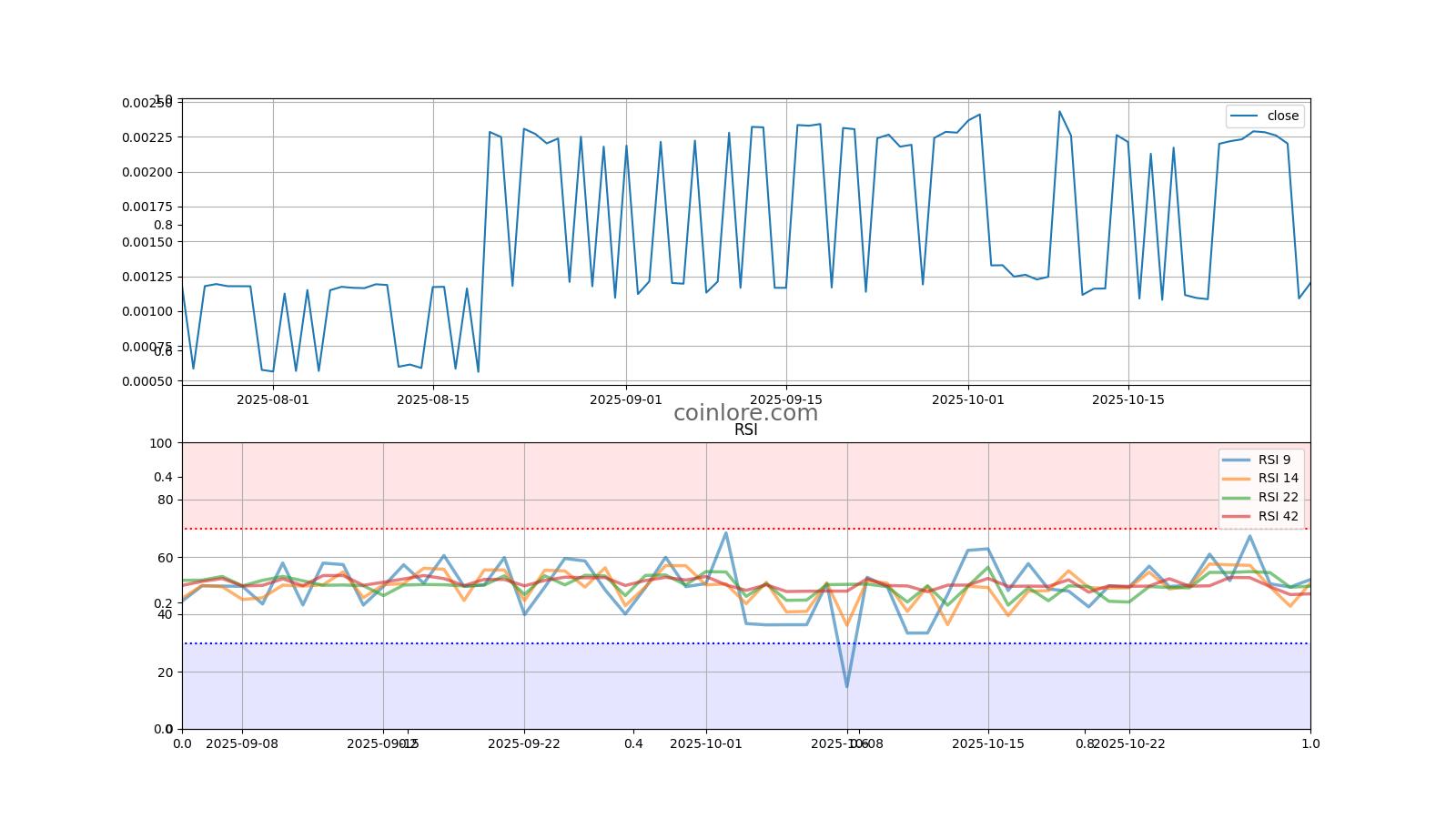 VINYL RECORDS TOKEN RSI indicator