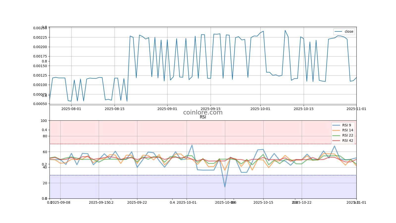 VINYL RECORDS TOKEN RSI indicator