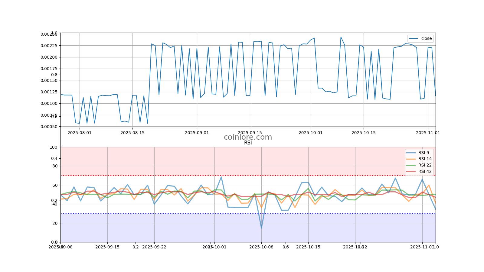 VINYL RECORDS TOKEN RSI indicator