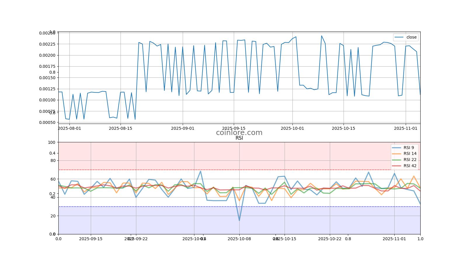 VINYL RECORDS TOKEN RSI indicator