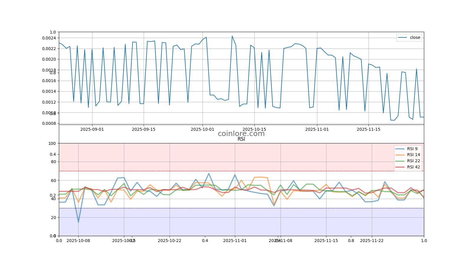 VINYL RECORDS TOKEN RSI indicator
