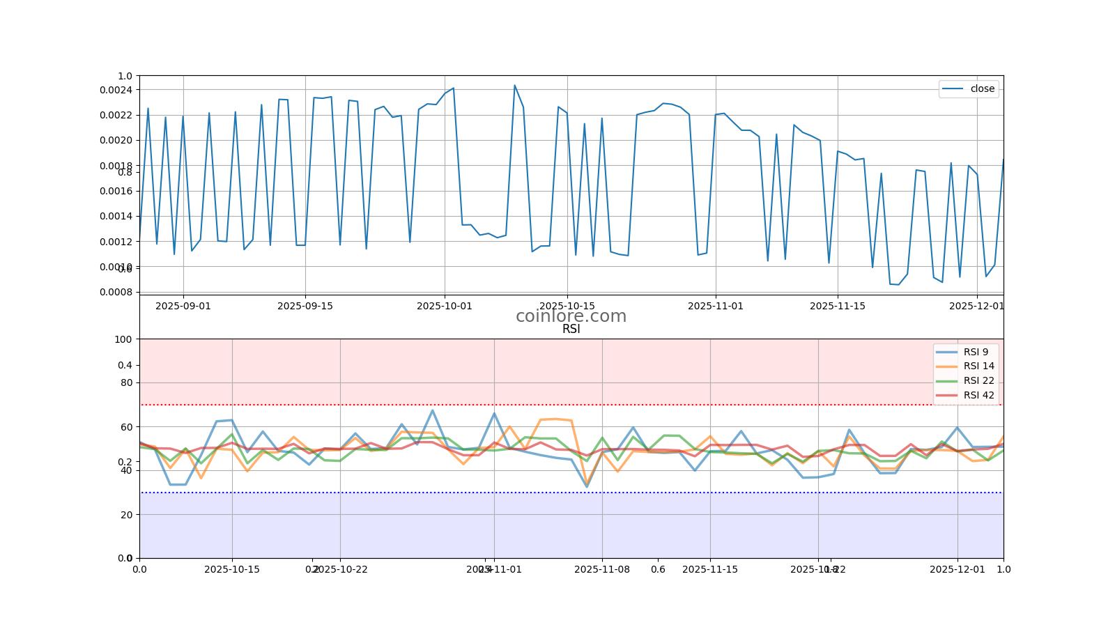 VINYL RECORDS TOKEN RSI indicator