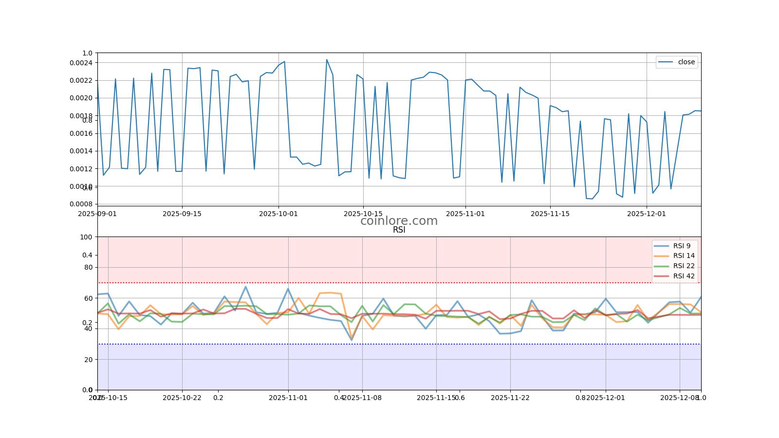VINYL RECORDS TOKEN RSI indicator