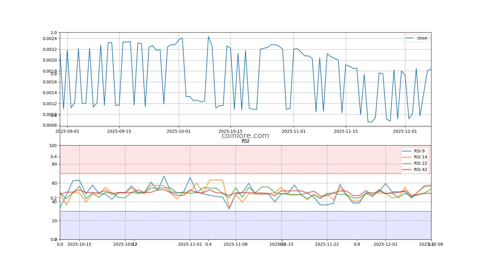 VINYL RECORDS TOKEN RSI indicator