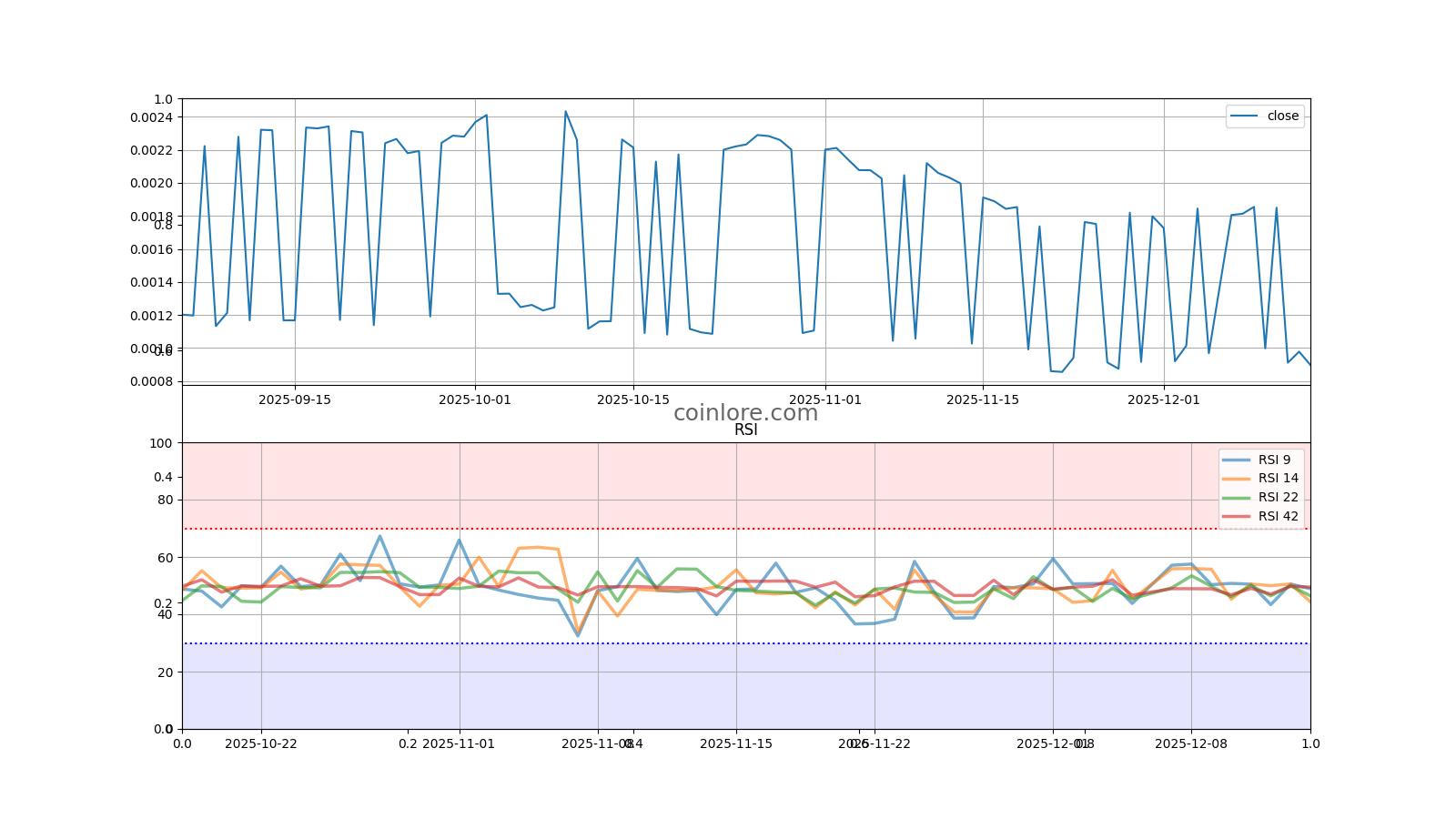 VINYL RECORDS TOKEN RSI indicator