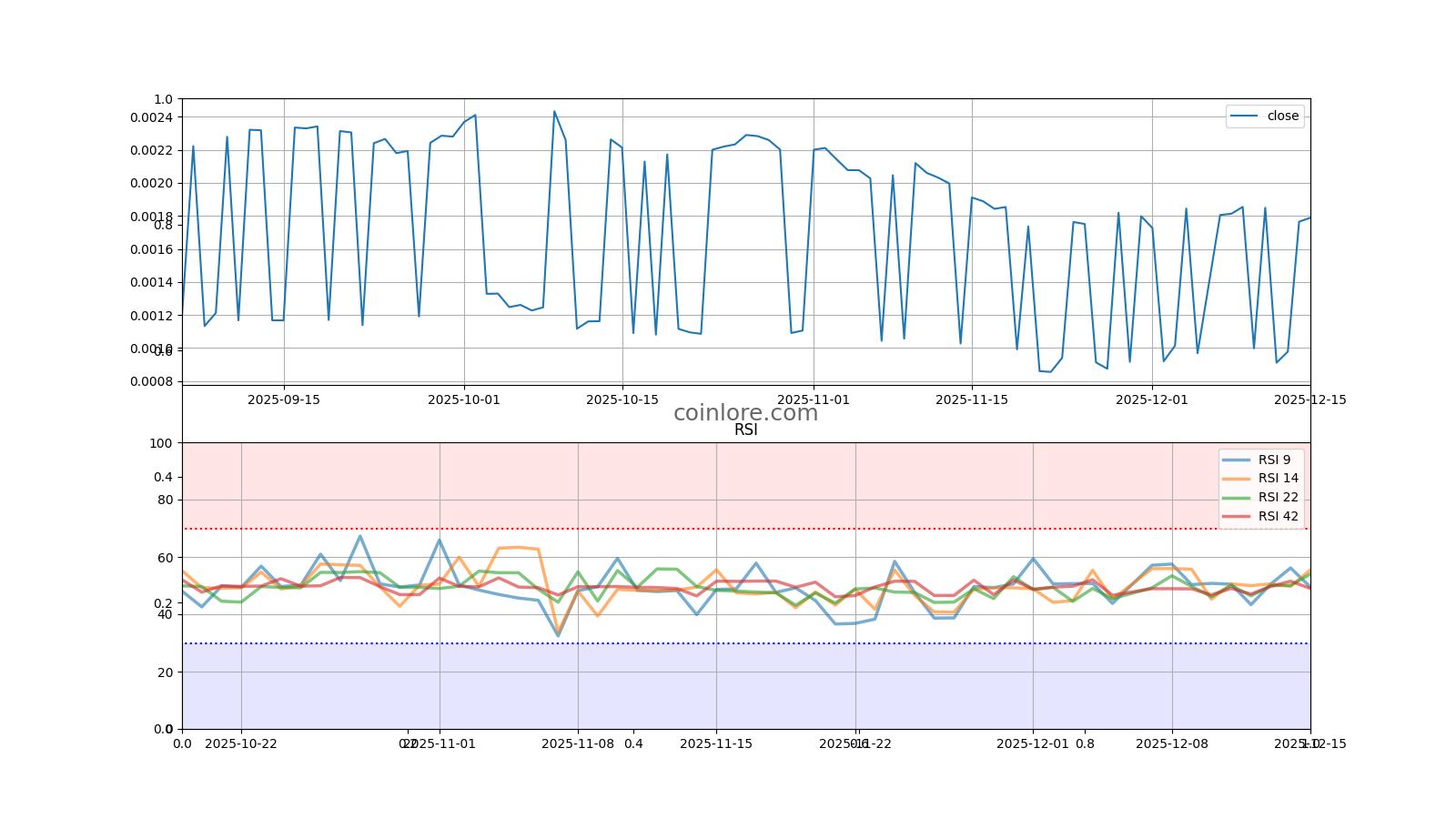 VINYL RECORDS TOKEN RSI indicator