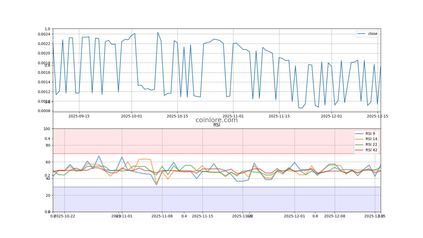 VINYL RECORDS TOKEN RSI indicator
