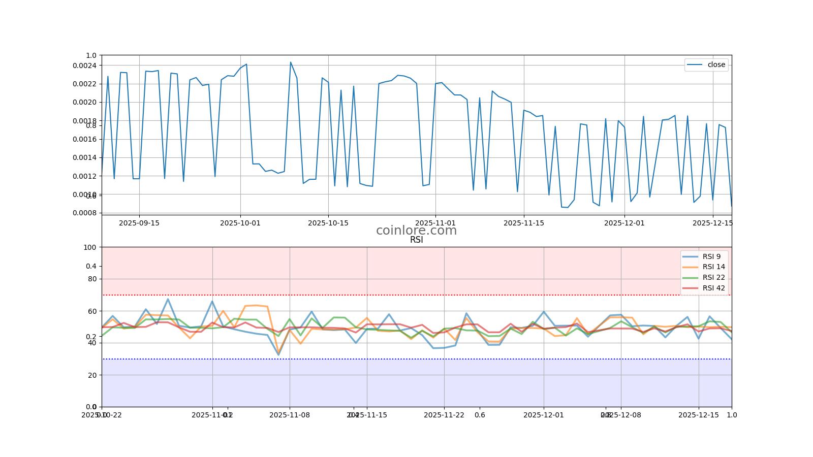 VINYL RECORDS TOKEN RSI indicator