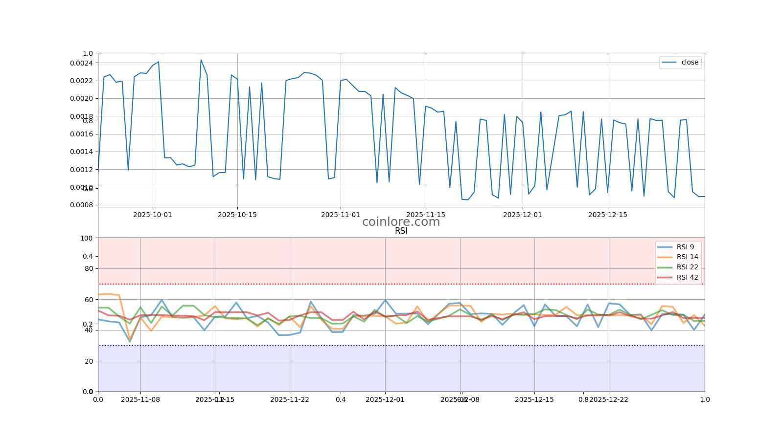 VINYL RECORDS TOKEN RSI indicator
