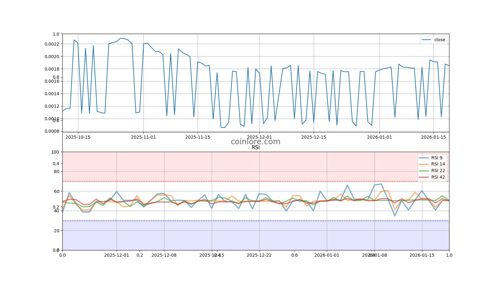VINYL RECORDS TOKEN RSI indicator