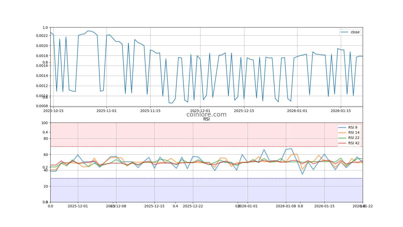 VINYL RECORDS TOKEN RSI indicator