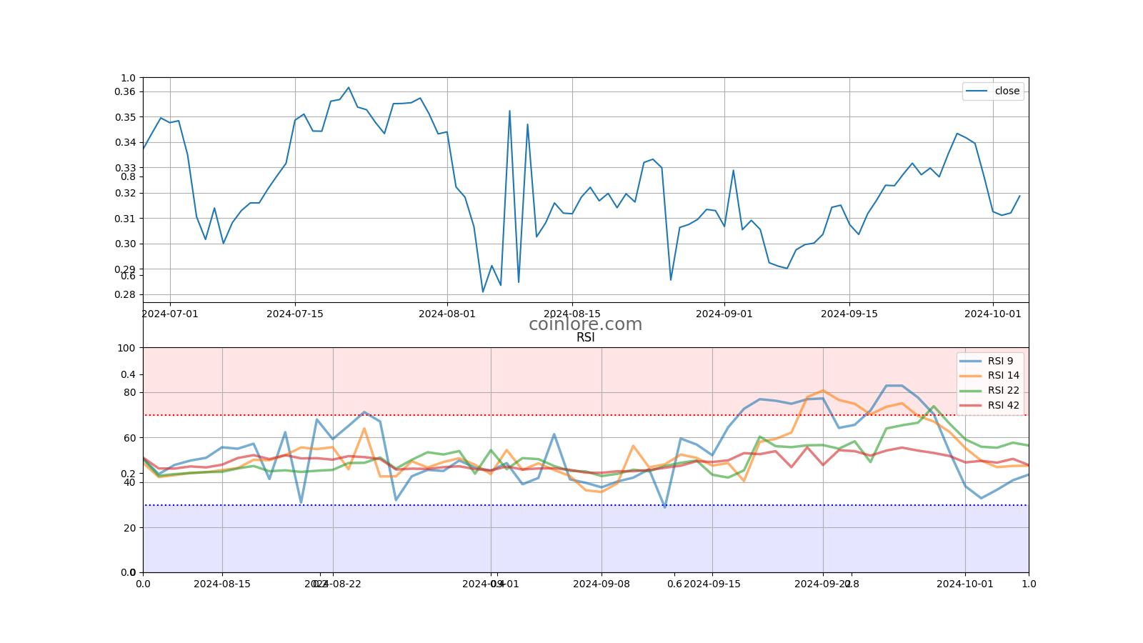 VINYL RECORDS TOKEN RSI indicator