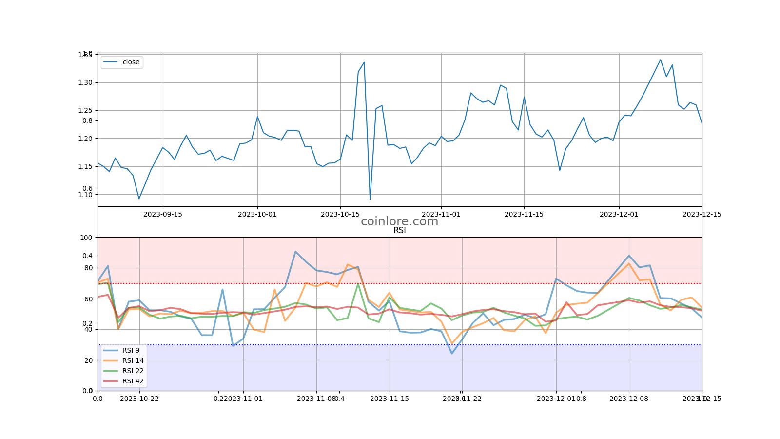 VINYL RECORDS TOKEN RSI indicator