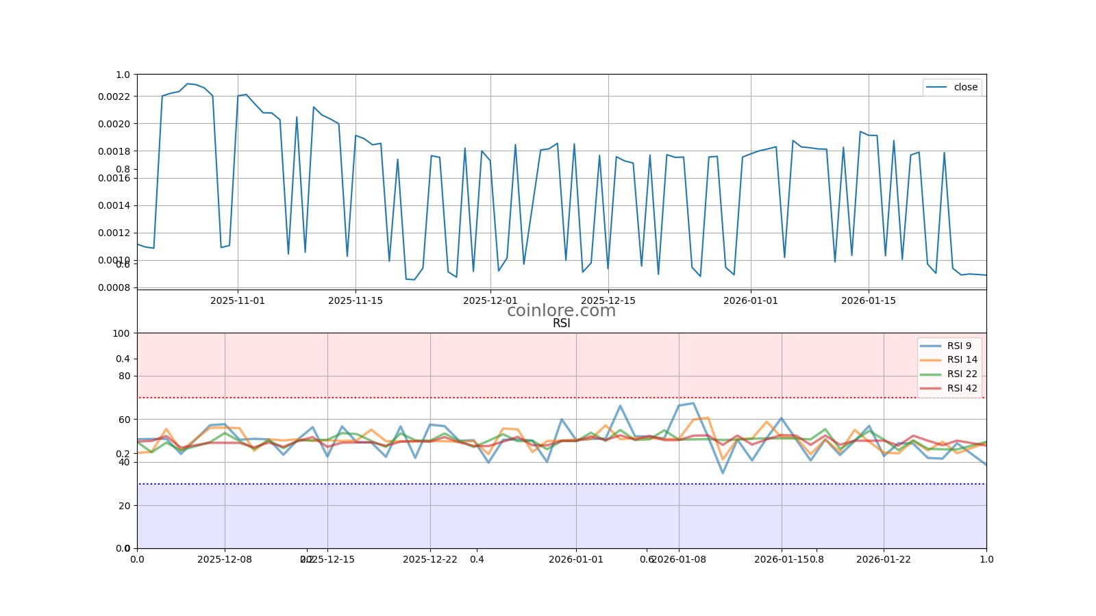 VINYL RECORDS TOKEN RSI indicator