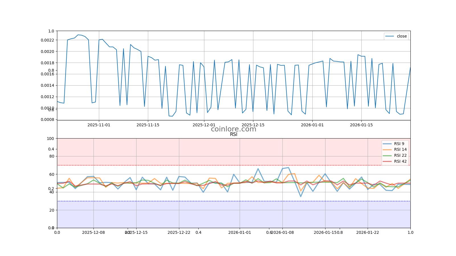 VINYL RECORDS TOKEN RSI indicator