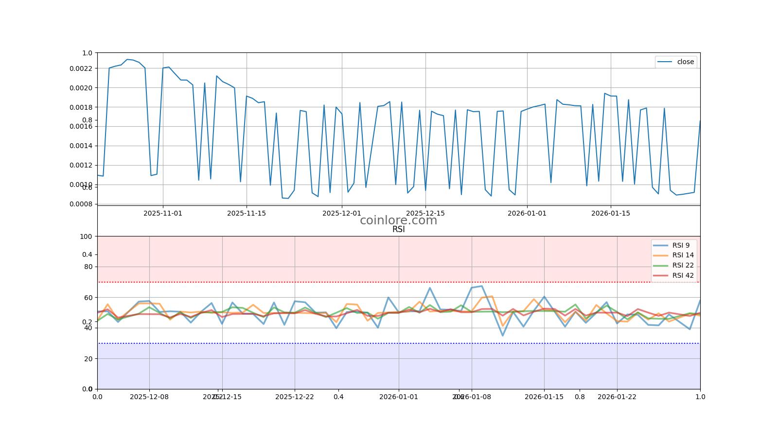 VINYL RECORDS TOKEN RSI indicator