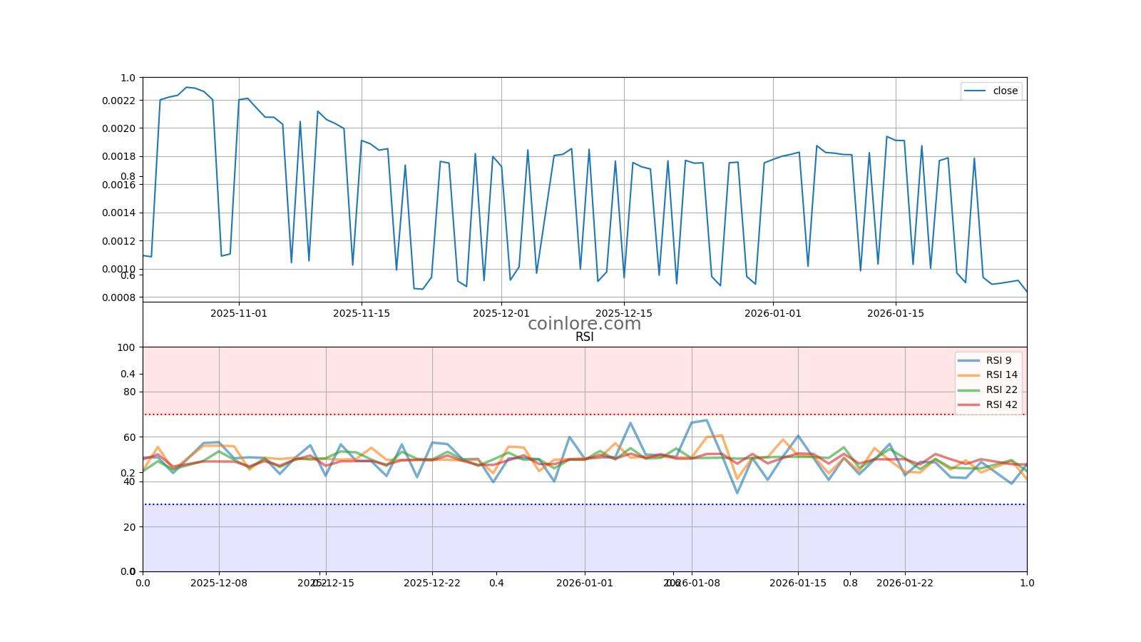 VINYL RECORDS TOKEN RSI indicator