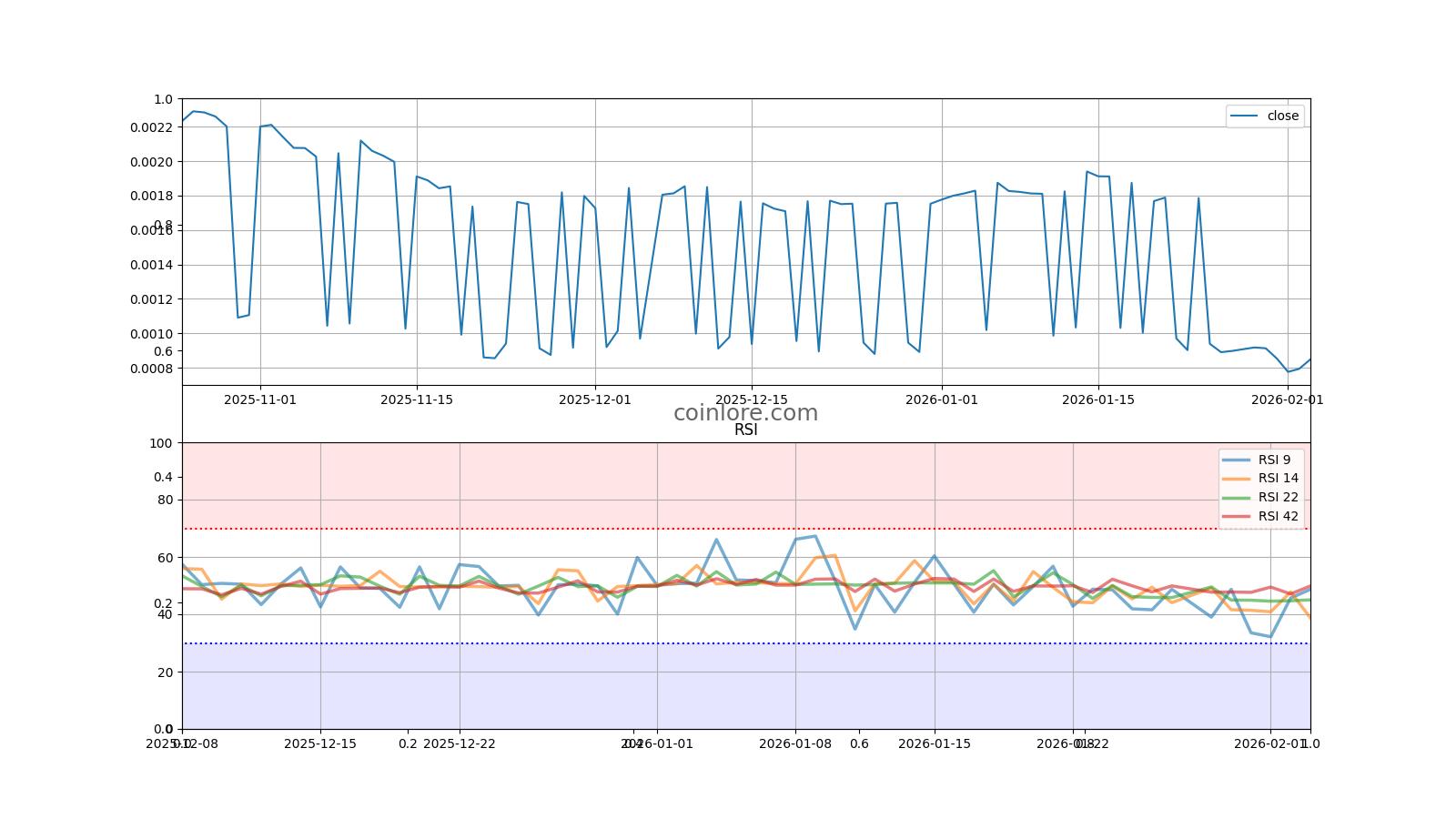 VINYL RECORDS TOKEN RSI indicator
