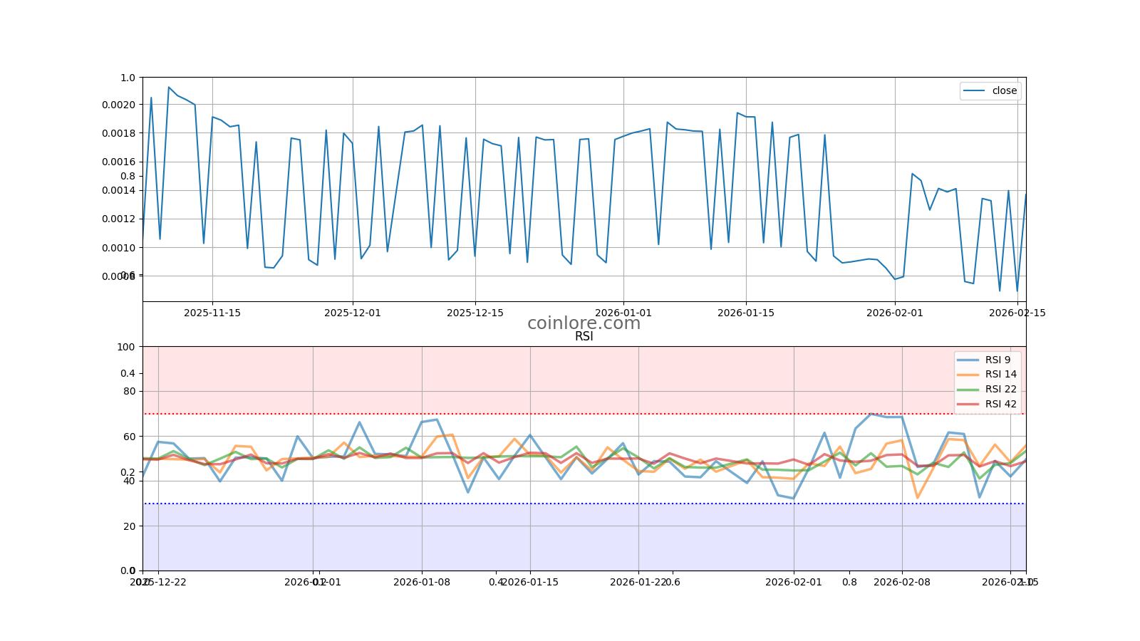 VINYL RECORDS TOKEN RSI indicator