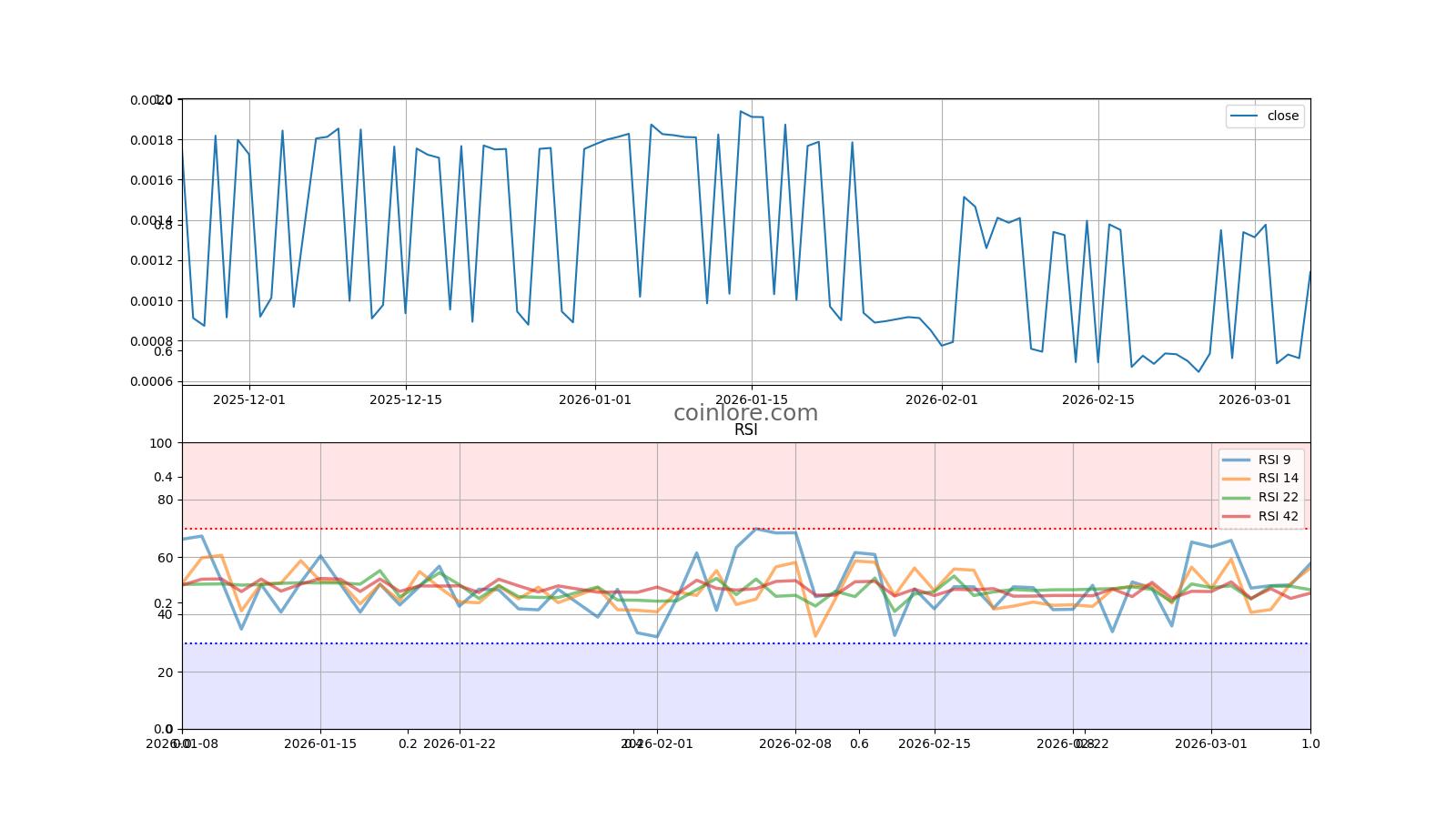VINYL RECORDS TOKEN RSI indicator