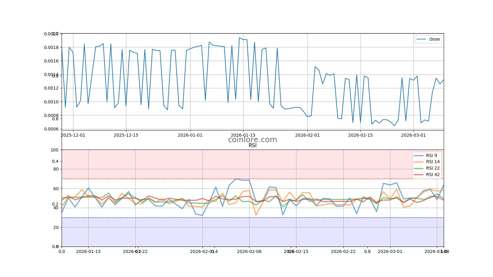 VINYL RECORDS TOKEN RSI indicator