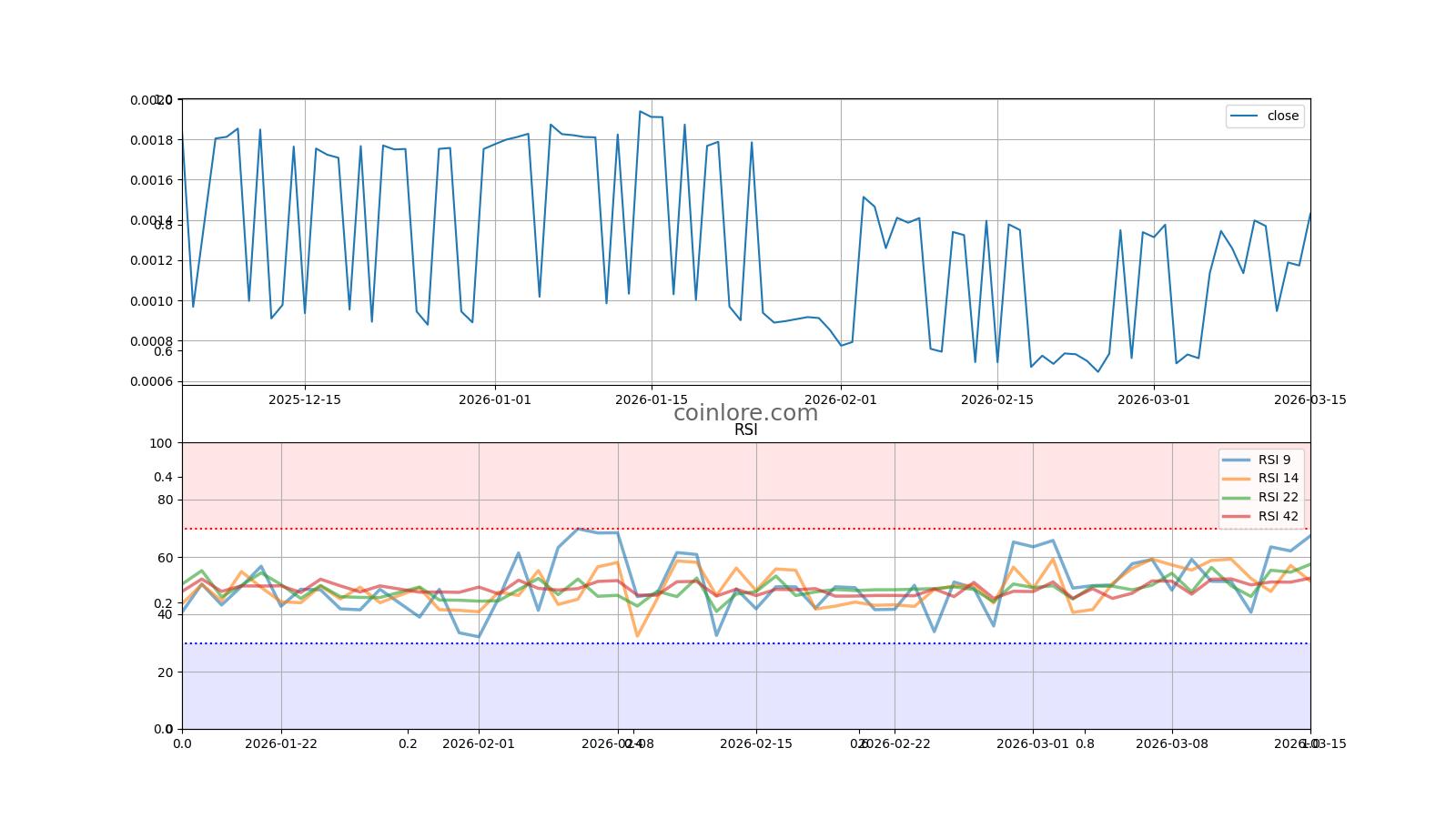 VINYL RECORDS TOKEN RSI indicator