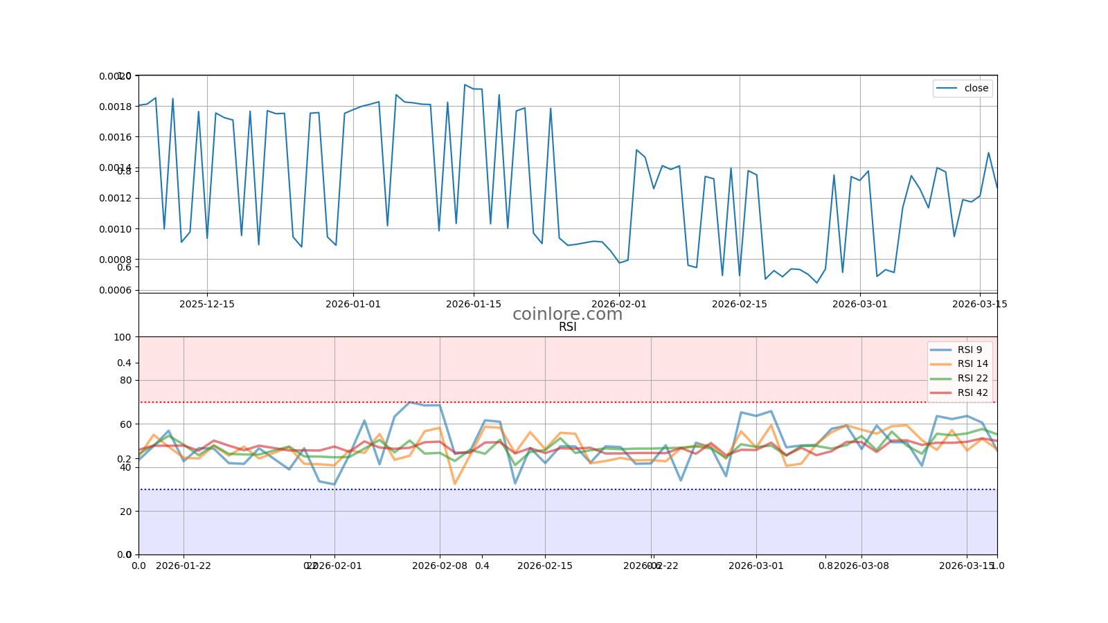 VINYL RECORDS TOKEN RSI indicator