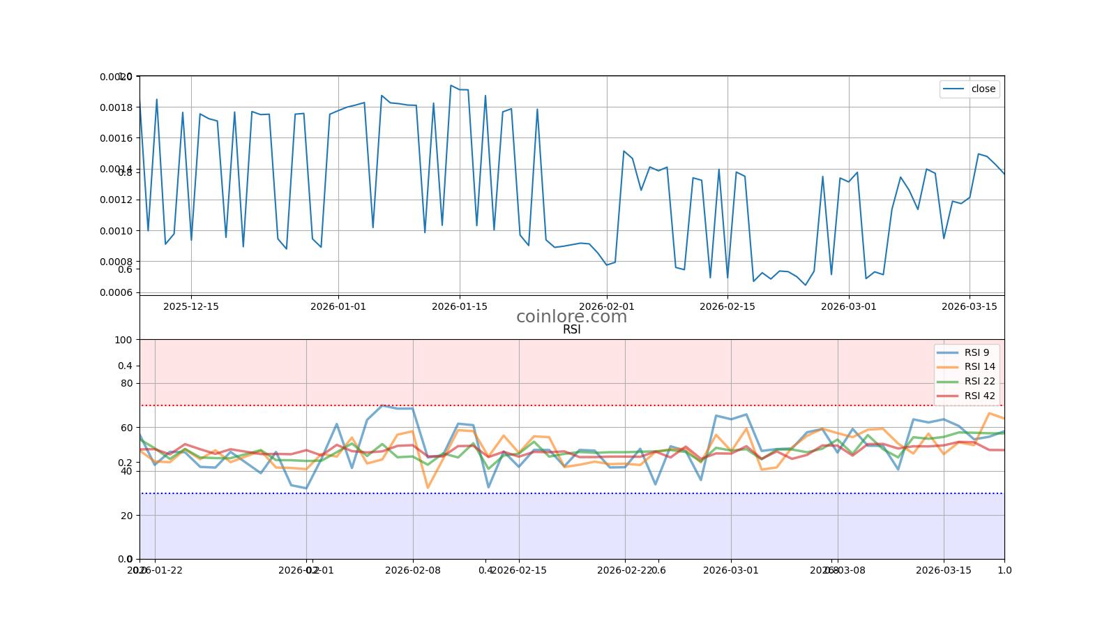 VINYL RECORDS TOKEN RSI indicator