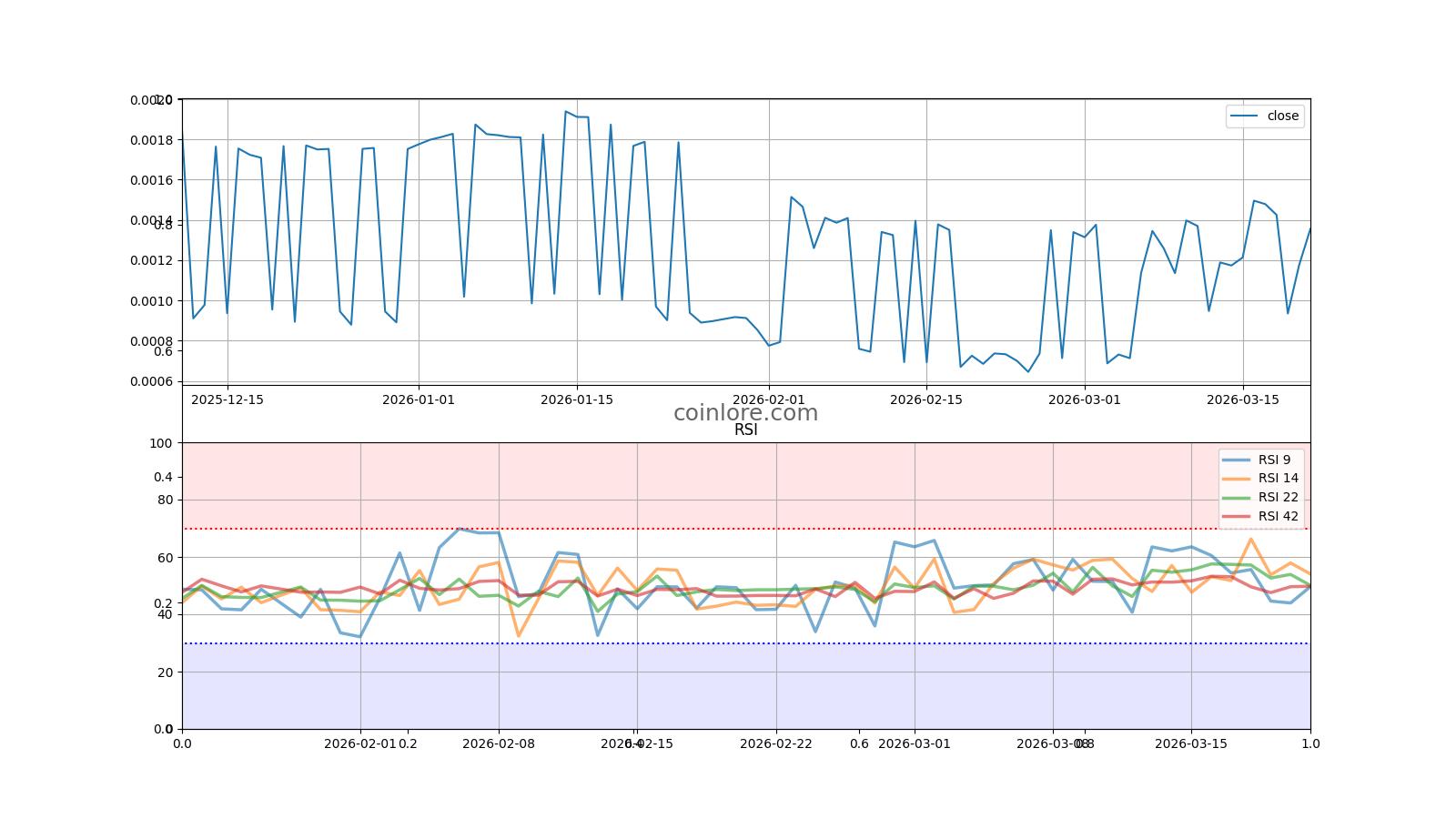 VINYL RECORDS TOKEN RSI indicator