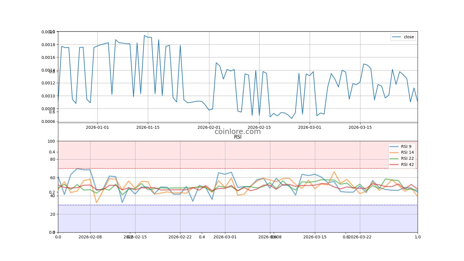 VINYL RECORDS TOKEN RSI indicator