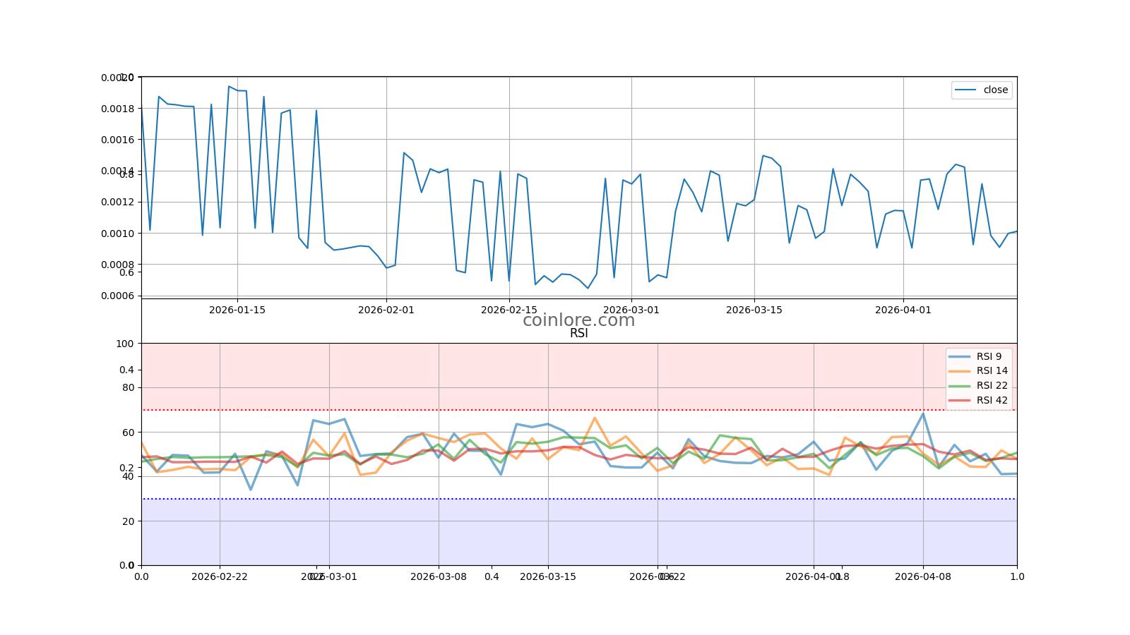 VINYL RECORDS TOKEN RSI indicator