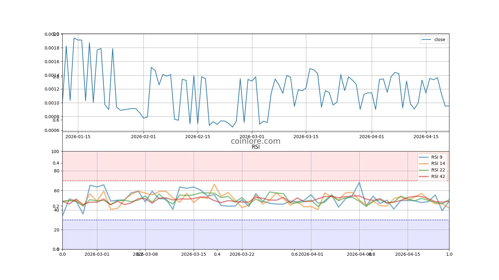 VINYL RECORDS TOKEN RSI indicator