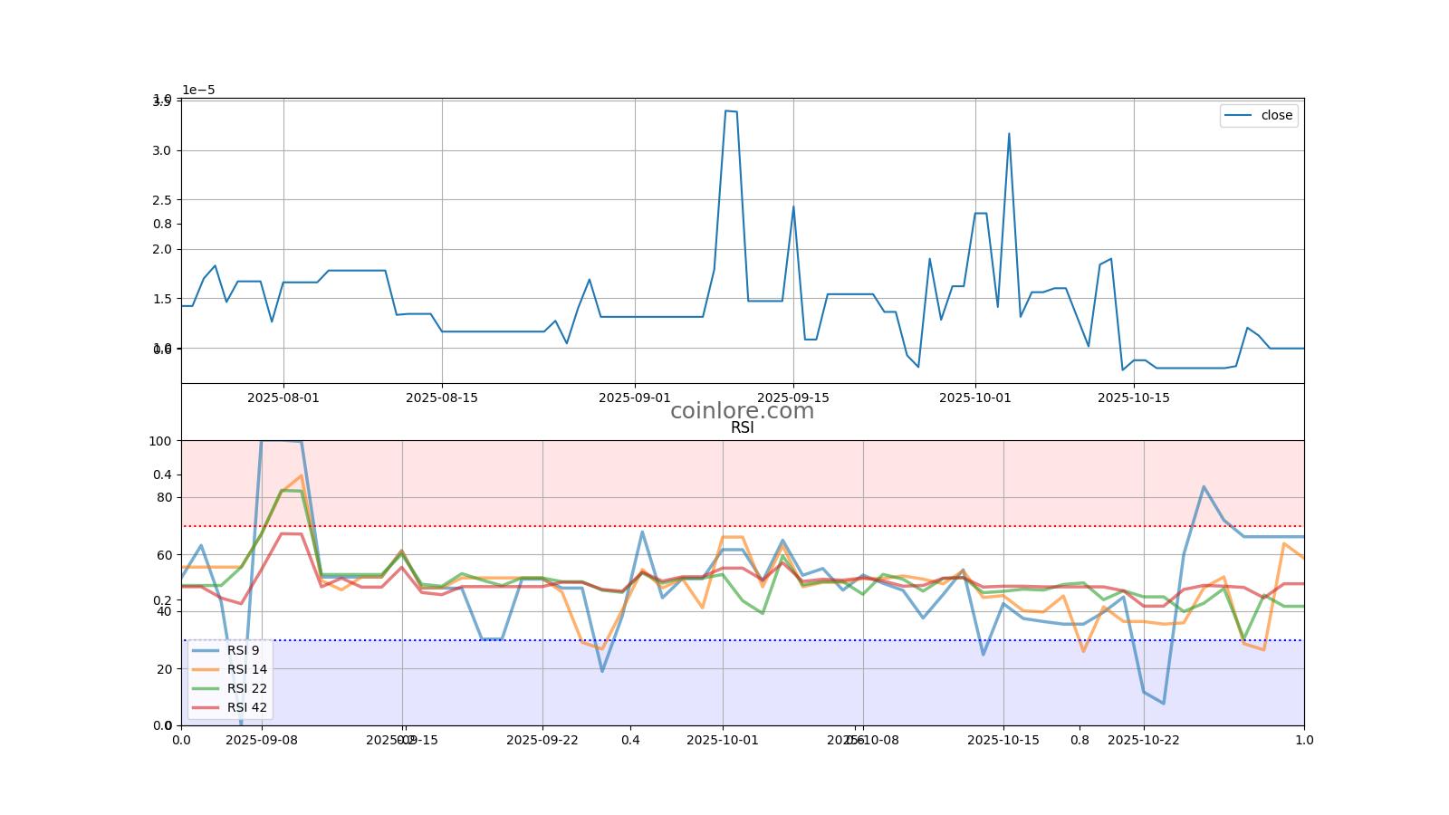 Violet RSI indicator