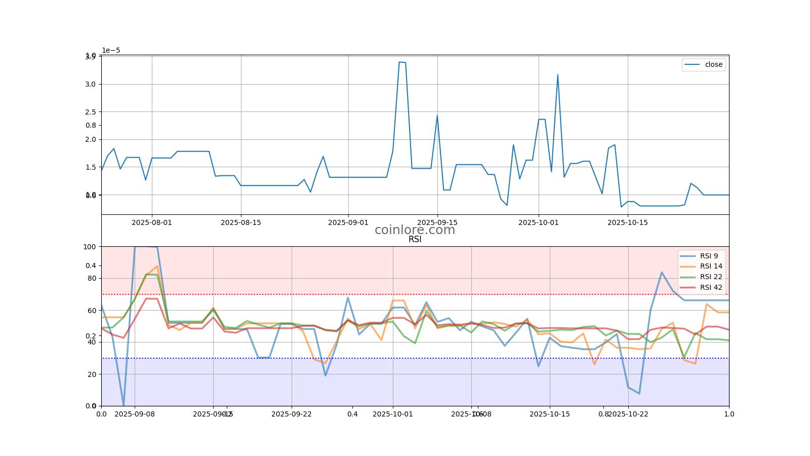 Violet RSI indicator