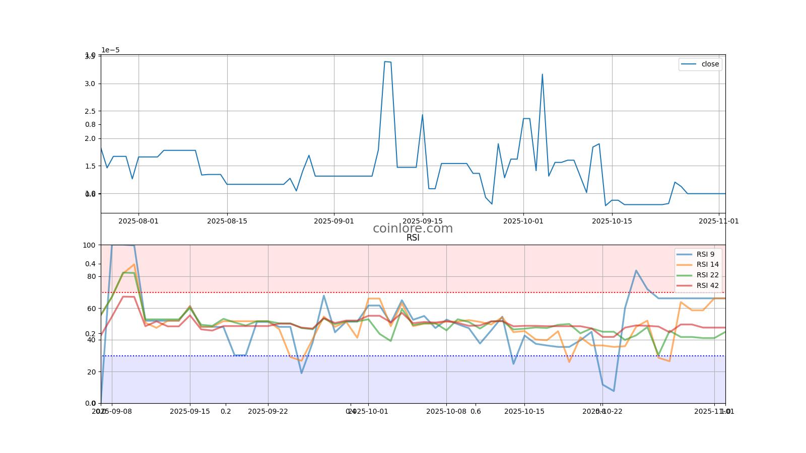 Violet RSI indicator