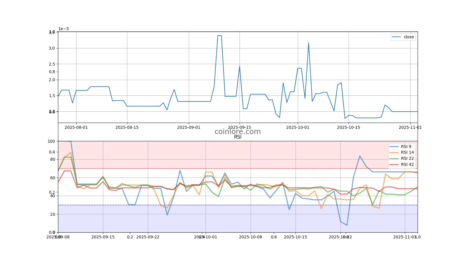 Violet RSI indicator
