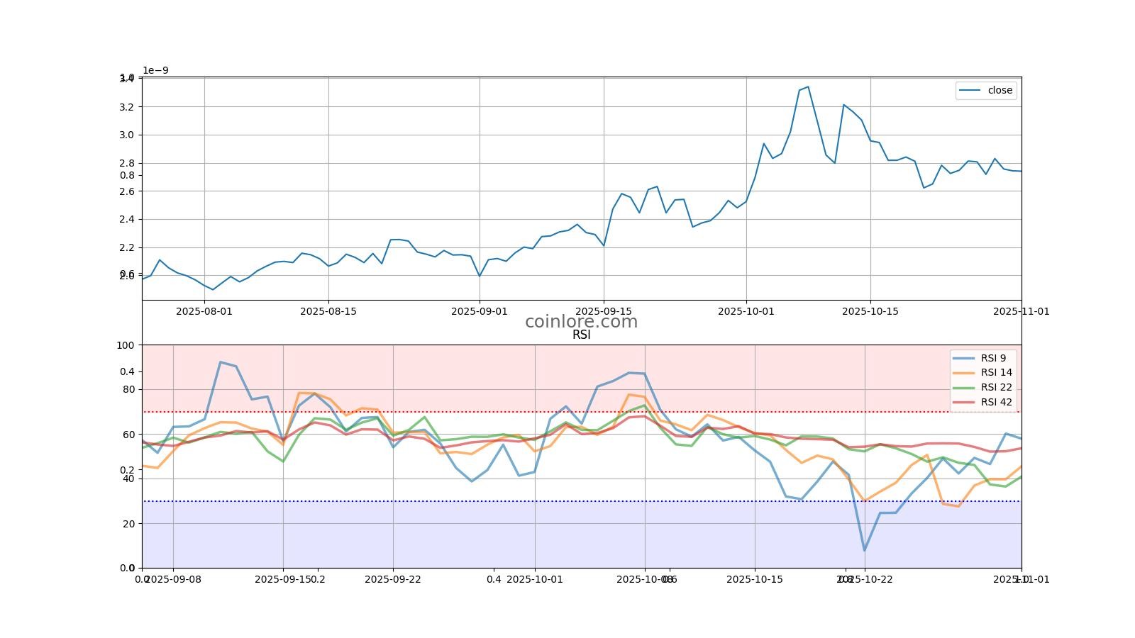 Vira-lata Finance RSI indicator