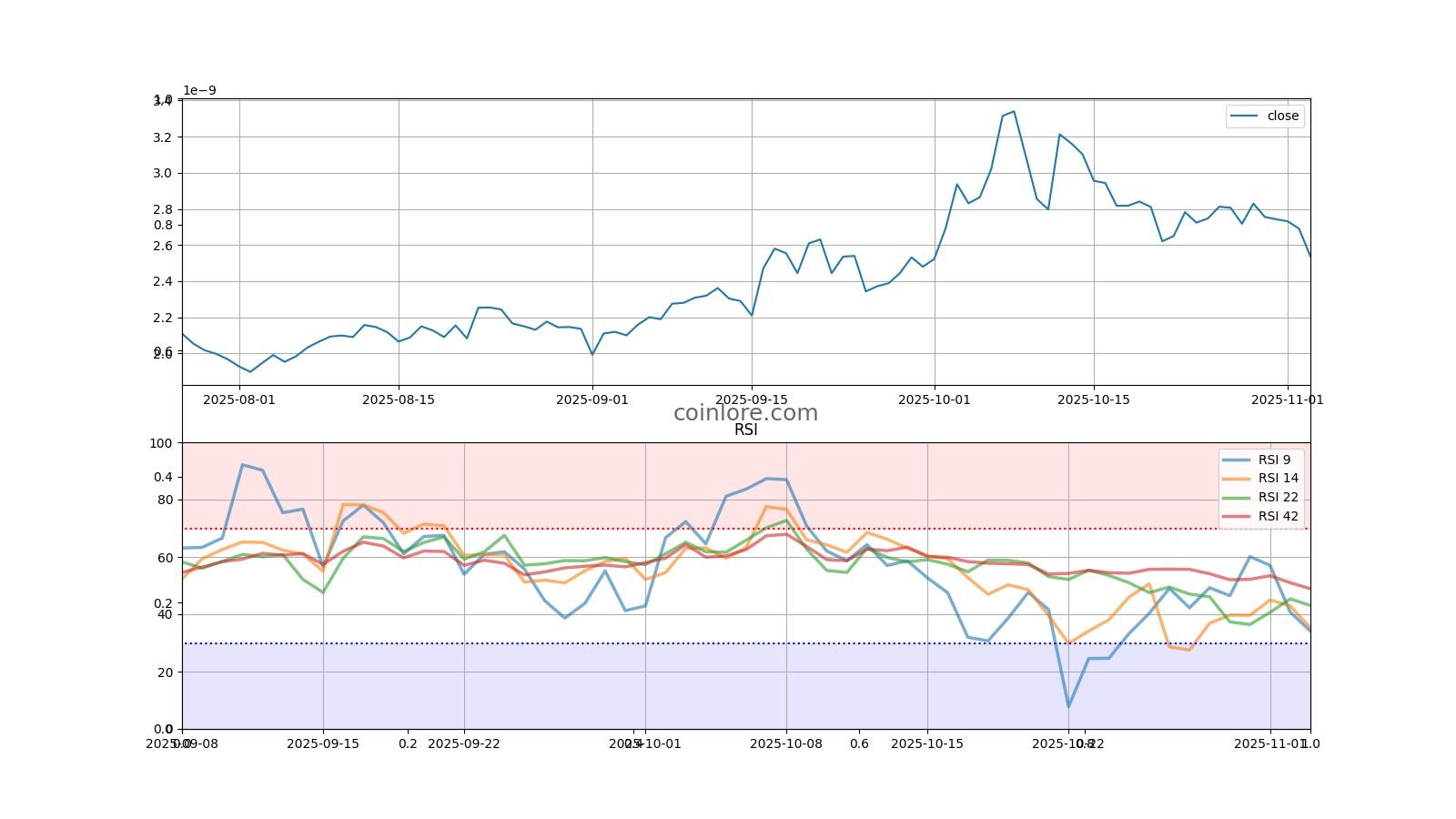 Vira-lata Finance RSI indicator
