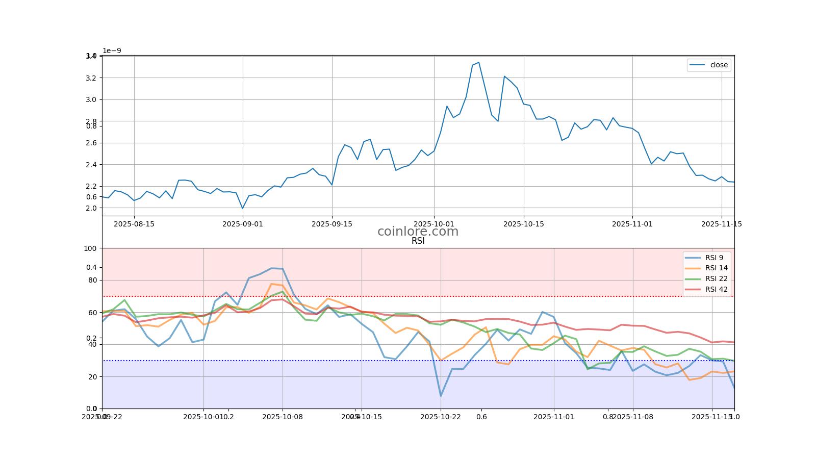 Vira-lata Finance RSI indicator
