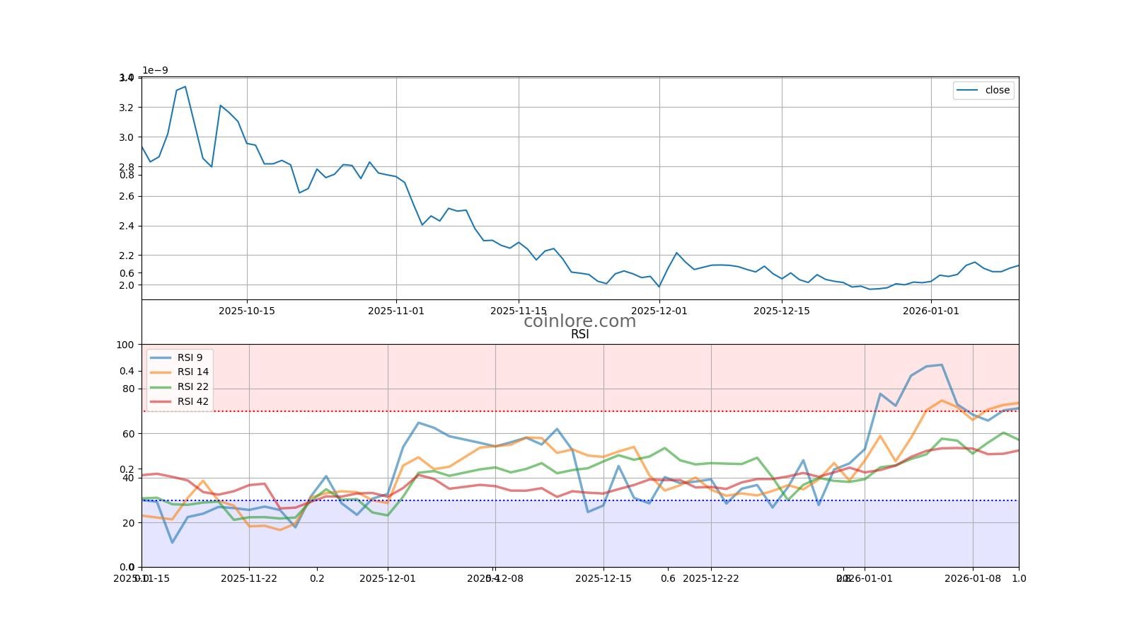 Vira-lata Finance RSI indicator